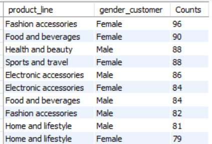 Exploratory data analysis using supermarket sales data in SQL | by ...