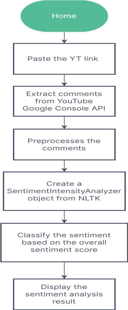 Sentiment Analysis of YouTube Comments | by DHAVAL VISARIYA | Medium