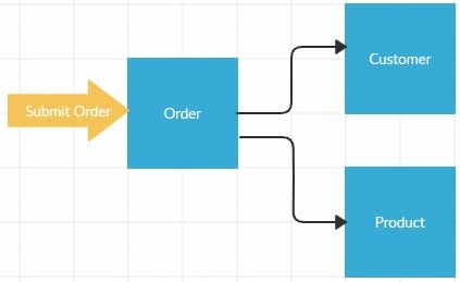 How to Create Distributed Transaction Using MassTransit in your .Net Core Micro-services | by ...