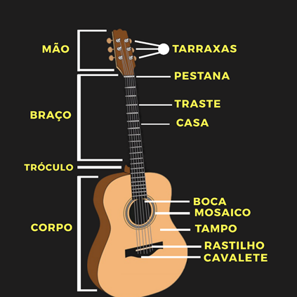 PARTES DO VIOLÃO. As partes que constituem o violão… | by ELITE VIOLÃO ...