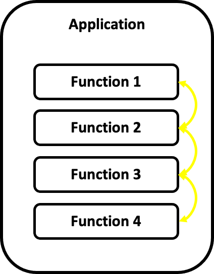 Why Use Execution Machine Exm And Serverless Functions By Community Labs Medium 