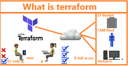 terraform tutorials | what is terraform | terraform introduction | by vinod kumar | Medium
