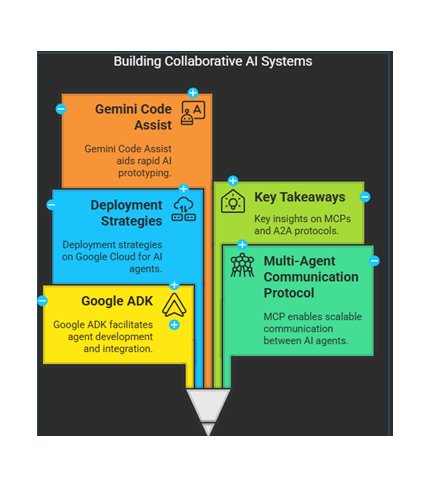 Deep Dive into Google’s Agent Development Kit and MCP — The Future of AI Agents | by shivayogi ...