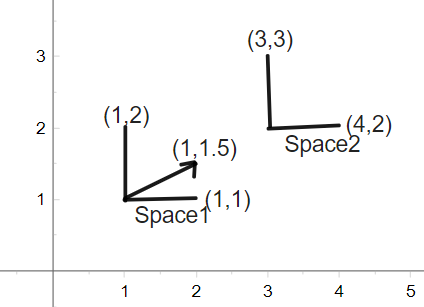 Transforming spaces in Computer Graphics | by Gaurav Jagnani | Medium