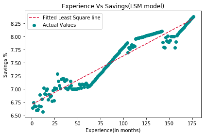 Simple Linear Regression Using Least Squares From Scratch | by ...