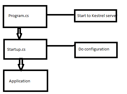Bootstrapping and Request-Response process in MVC Core | by Jyoti Kondekar | Medium