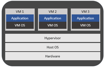 Virtualization, Containers & Docker - A Simplified Conceptual ...