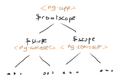 Angular Scopes. Beginning AngularJS | by Richard Ramsden | Medium