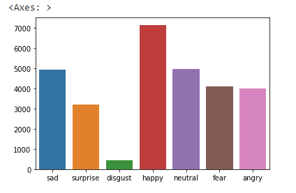Facial Expression classifier using CNN | by Moukthika Dasika | Medium