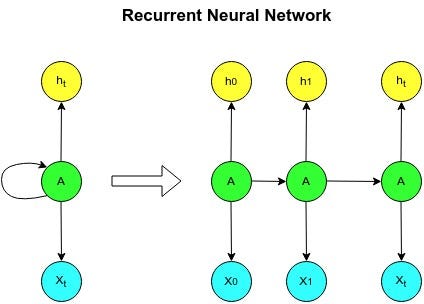 The Roles of Recurrent Neural Networks (RNNs) and Long Short-Term Memory (LSTM) in Natural ...