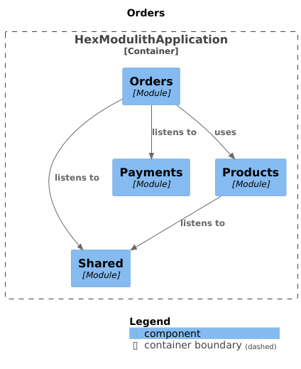 Incremental Adoption of Microservices using Spring Modulith and ...