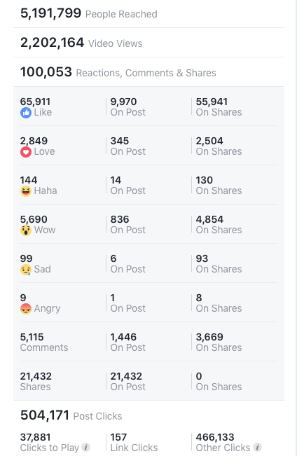 Going Viral. Our first “viral video” hits Facebook | by BU Social Media ...