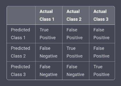 Confusion Matrix. Understanding Confusion Matrix in… | by Asher r.b ...