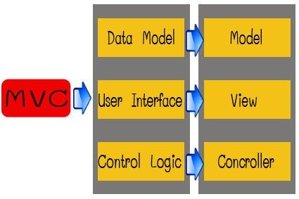 .อธิบายแนวคิด MVC Model(Laravel). M: Model คือ… | by Bell | Medium