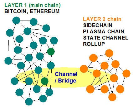 Introduction to Layer-2 Solutions | by EpicContent | Medium