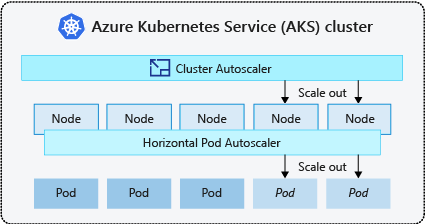 AKS Magics. How to easily deploy AKS using… | by elhay efrat | Medium