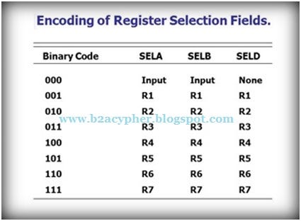 Encoding of ALU Operations. Register Set with common ALU | by Manjeet ...
