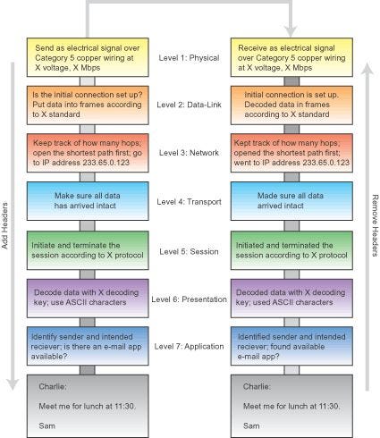 OSI Model with real life analogy. Have you ever wondered how internet ...