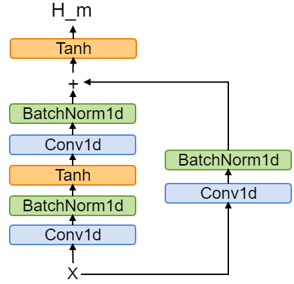 ICD Coding from Clinical Text Using Multi-Filter Residual Convolutional Neural Network 閱讀筆記 - MH ...