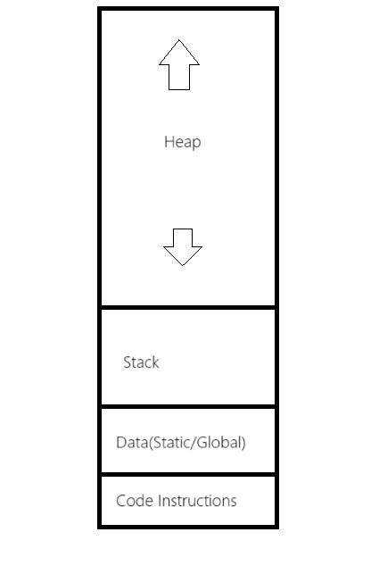 Optimizing Heap Space in C++: Significance of Memory Management(Memory ...
