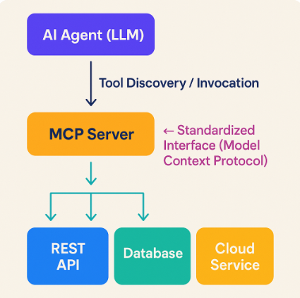 An introduction to MCP: The USB-C for AI Agents | by Edgar Bermudez | about ai | Medium