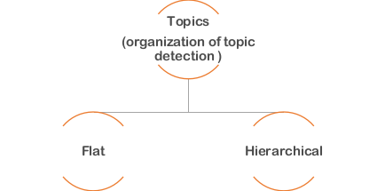 Topic model. Topic detection model | by Fatma Fatma | Medium