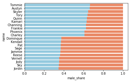 Data Visualization of American Unisex Names | by Jihoon Park ...