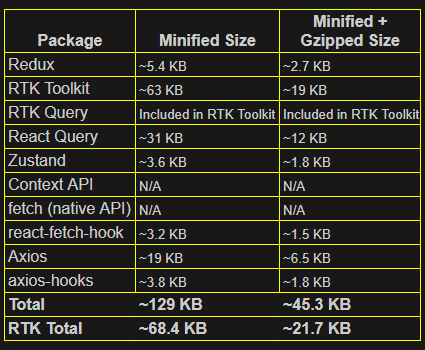 React State Management — Part 3: Implementation of Redux Toolkit, React Query, Zustand, and ...