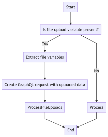 File Uploads, GraphQL and Apollo Federation | by Gui Íscaro | ProFUSION Engineering | Medium