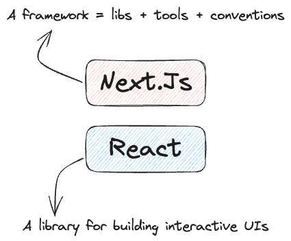 Understanding the Power of Next.js: A Comprehensive Overview | by ...