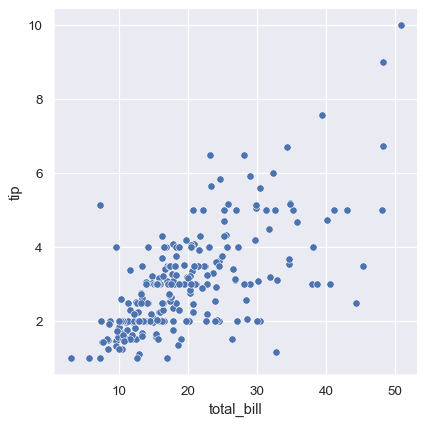 Relating variables with scatter plots using seaborn. | by Omar | Medium
