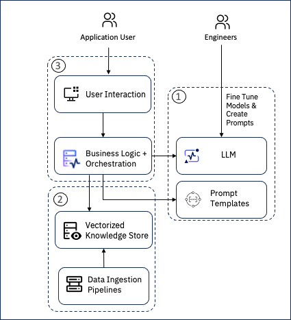 Generative AI: The Testing Dilemma and How to Overcome It | by ...