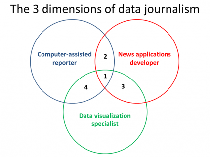Building a data-journalism team. Hiring tip: You will need these three ...