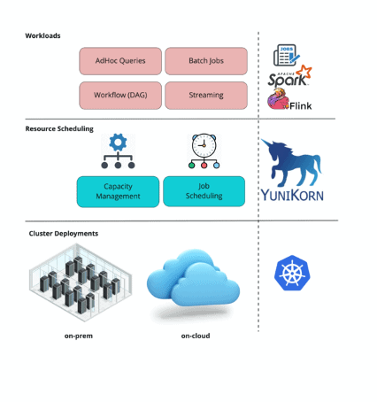 YuniKorn Integration with Spark on Kubernetes using Spark Operator | by ...