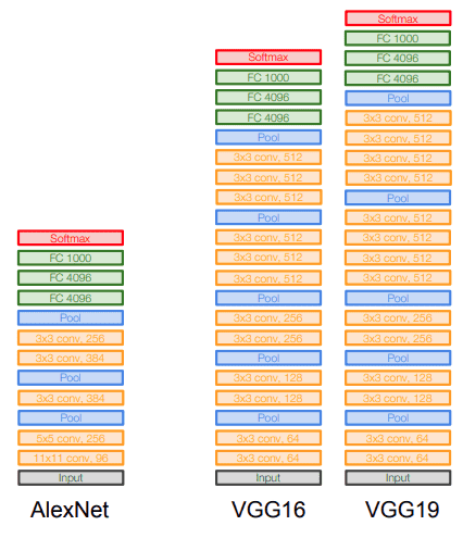 VGGNet: Deeper Networks With Simple Architecture | by Yasserelhaddar ...
