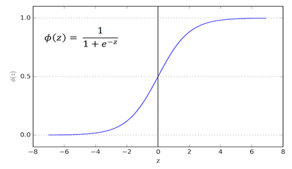 Logistic Regression. Introduction | by Thomaskutty Reji | Medium