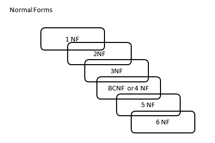 Database normalization. Database Normalization is a process and… | by ...