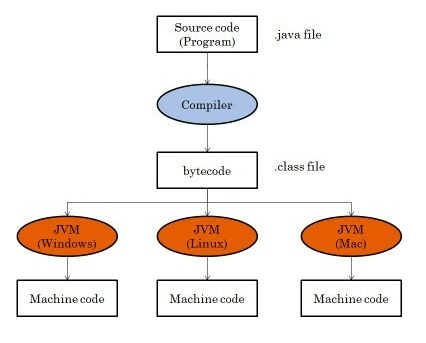Derleme ve Yorumlama Nedir? Hangi Diller Derlenir ve Yorumlanır? Java ...