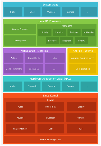 Android platform architecture overview | by Chris Choi | Medium
