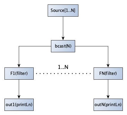 Akka Steam Graphs — Dynamic Parallel Streams, Example 3 | by Suchak ...