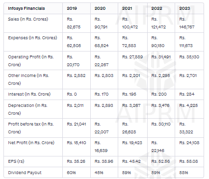 Infosys Share Price Target — 2023, 2024, 2025, 2028, 2030 | by Indian ...