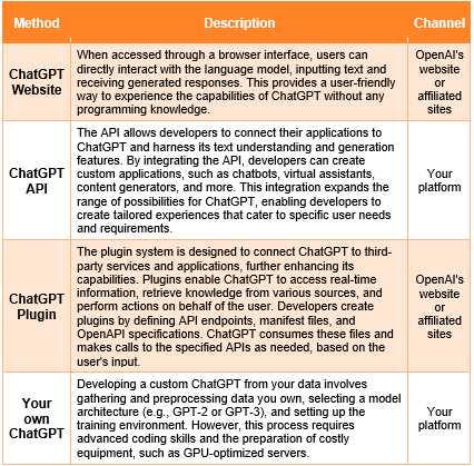 4 different ways of using ChatGPT | by Don Lim | Medium