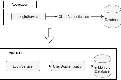 Perbedaan antara Faking, Mocking, dan Stubbing | by Fascal Sapty ...