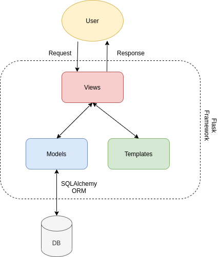 Flask MVT. Refactor to the service layer | by Jarek Orzel | Towards Dev