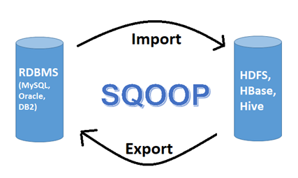 Apache Sqoop — SQL to Hadoop. Today we are going to discuss a very… | by Dataguy! - databare.com ...