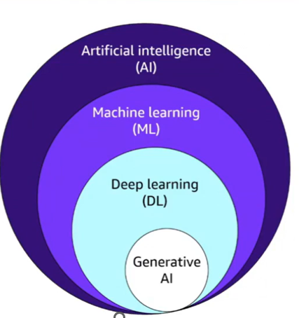 AWS-Artificial-Intelligence (AL,ML and Gen AI | by Faiz faiz0532 | Medium