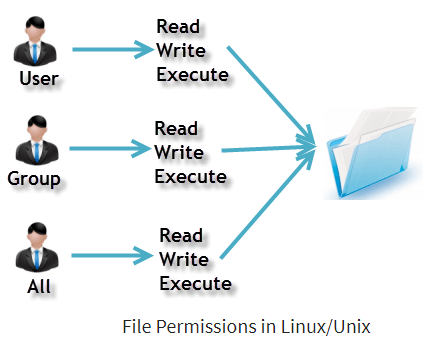 Linux Users, Groups, & Permissions | by Marc-Andre Pierre-Louis | Medium