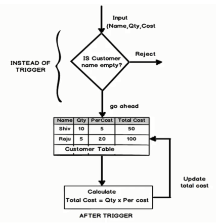 TYPES OF TRIGGER. TRIGGER: | by mayuri budake | Medium