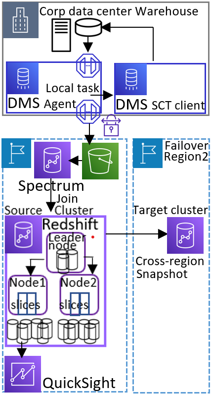 Redshift Data Warehouse for apps with large scaled SQL analytics | by ...