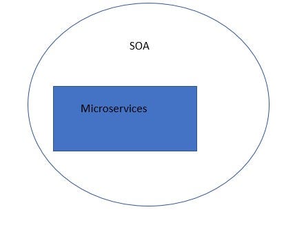 An Introduction to Microservices Architecture — opencodez | by Shilpa ...